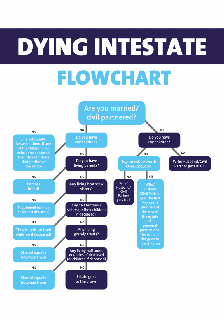Dying Intestate Flowchart UK / Dying Intestate PDF